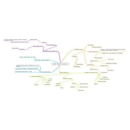 Water, water everywhere mindmap | PDF
