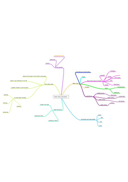 Water,water everywhere | PDF