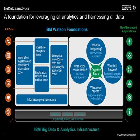 Watson foundation - making sense of your data | PPT
