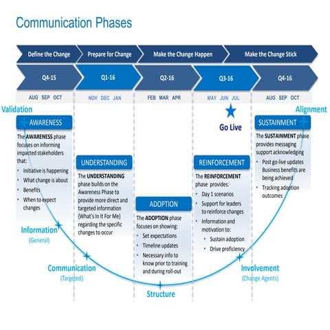 Communicating through the change curve | PPTX