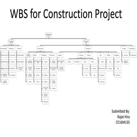 Wbs | PPT