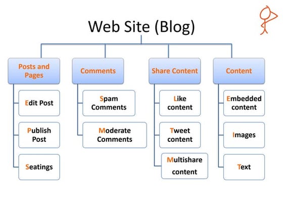 Why use a wbs? | PPT
