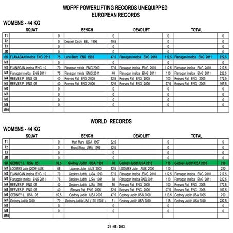 Wdfpf world and euro records may 2013 updated | PPT