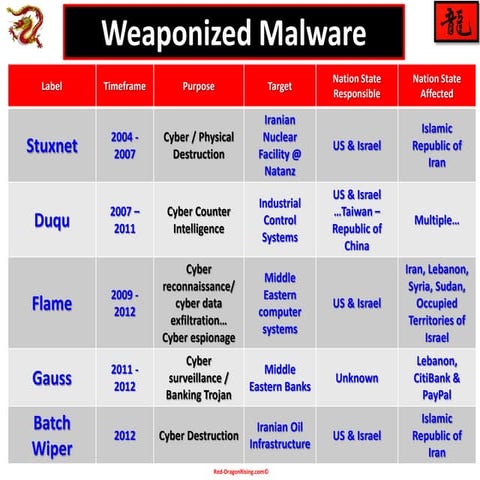 Evolving chinese military cyber doctrine 中国网络战部队 | PDF