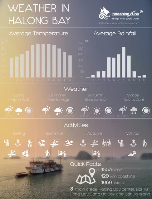 Activtites in Halong bay | PDF