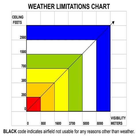 WEATHER LIMITATIONS CHART.ppt