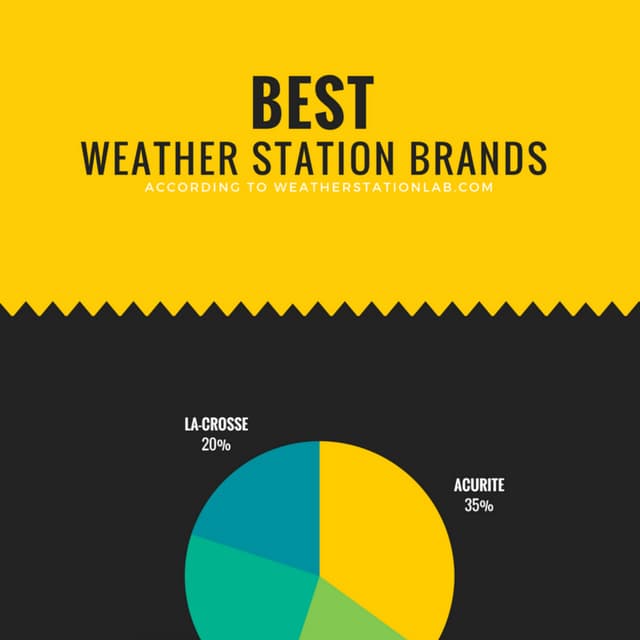 Weather station lab | PDF | Weather | Science