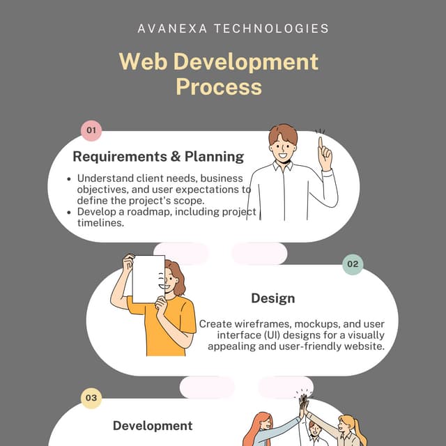 web-development process in avanexa | avanexa technologies | coimbatore | PDF