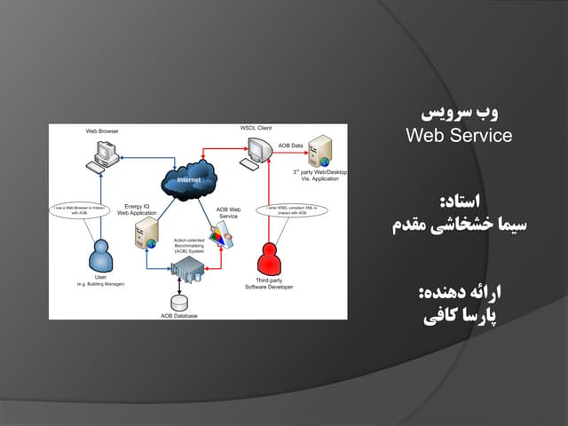 PHP Web service - وب سرویس | PPT PHP Web service - وب سرویس | PPT