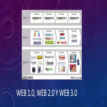 Web 1.0, 2.0, 3.0 | PPTX