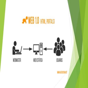 cuadro comparativo de las web 1.0, web 2.0 y web 3.0 | PPTX