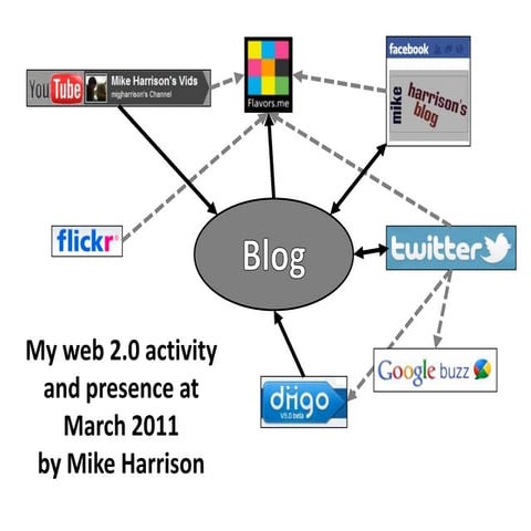 My Web 2.0 activity | PPTX