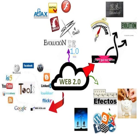 Web 2.0 | PPTX