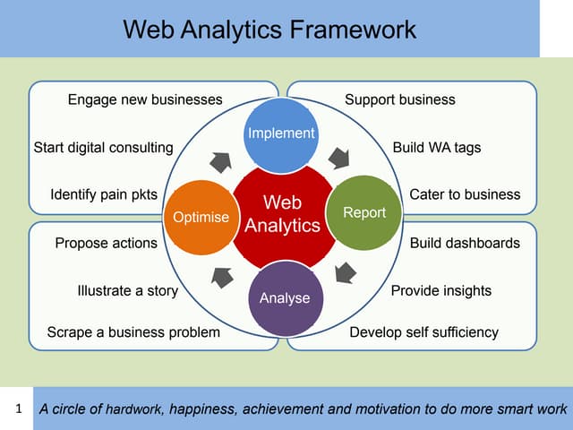 Web Analytics Framework Ppt
