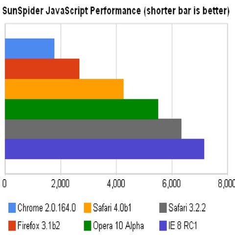 Web Browser Benchmarks | PPT