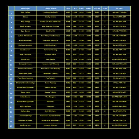 Web format league results | PDF | Racing Video Games | Video Game Genres
