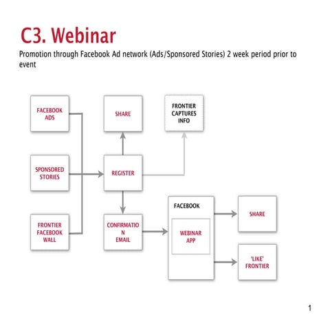 Webinar channels flow (1) | PPT