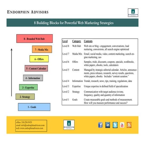 Web Marketing - 8 Building Blocks | PPT