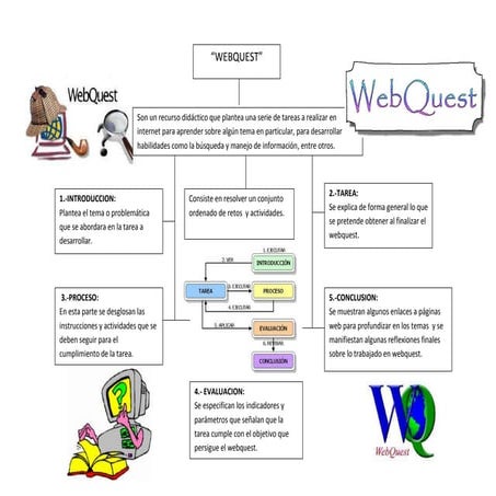 Mapa mental webquest | DOCX
