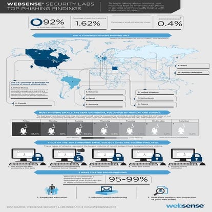 Websense Security Labs Top Phishing Findings | PDF