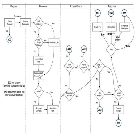 Web server workflow | PPT