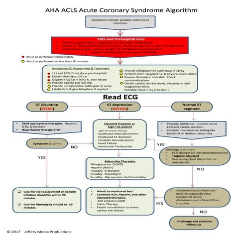 acls-algorithm-diagram-2017 | PDF
