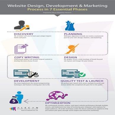 Website Design Development and Marketing Process | PDF
