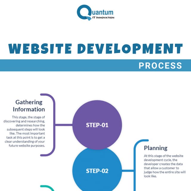 Website development process | PDF