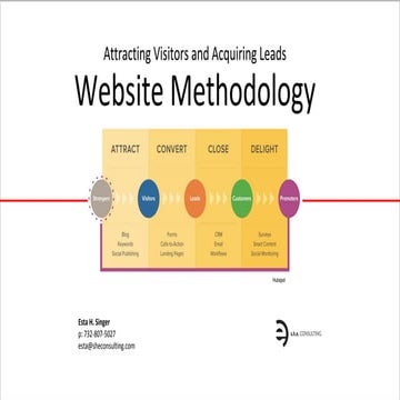 Website Methodology: Attract Visitors and Acquire Leads | PPT