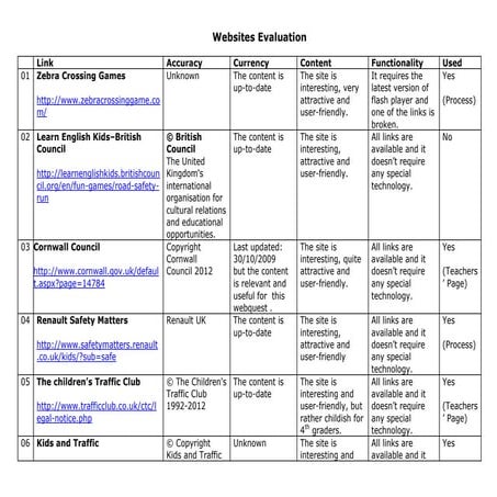 Websites evaluation | PPT