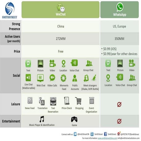 WeChat vs WhatsApp | PDF