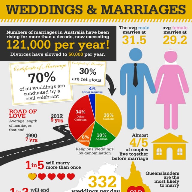 Weddings and-marriages infographic | PDF