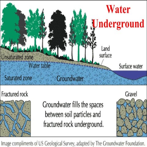 Wednesday may 4 water underground lesson | PPT