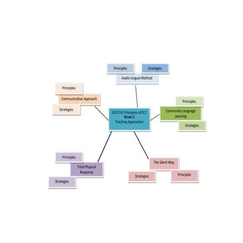 Background issues in language learning | PPT