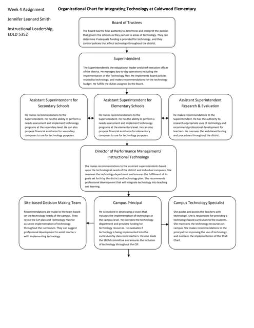 Technology integration flowchart | PPT