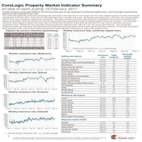 CoreLogic Property Market Indicator Summary | PDF