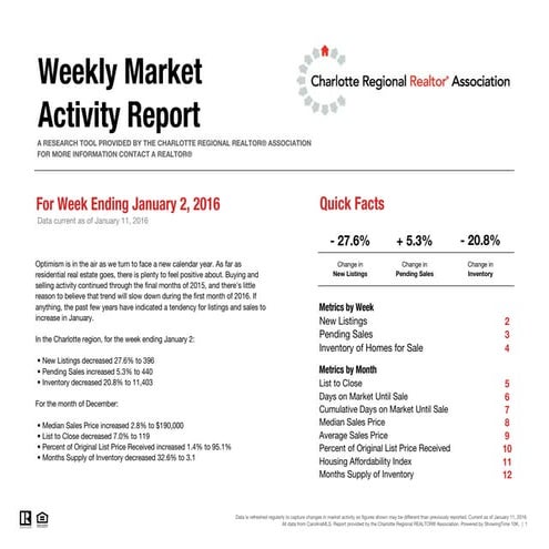 Weekly Market Activity Report | PDF