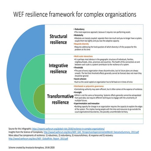 WEF resilience framework for complex organisations | PPT