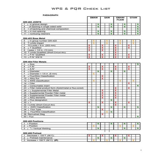 WPS and PQR procedure | PDF