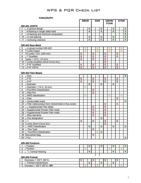 Wps pqr-checklist | PDF | Chemistry | Science