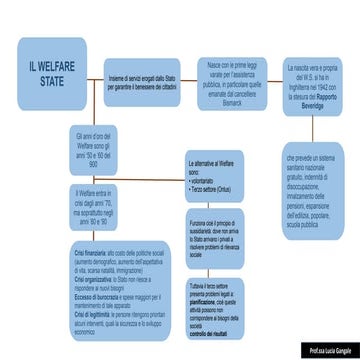 Welfare State mappa concettuale by Lucia Gangale | PPTX