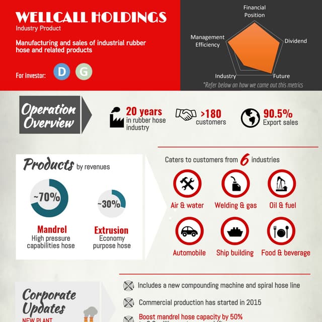 Wellcall Infographic | PDF