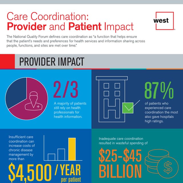 Care Coordination: Provider and Patient Impact | West Corporation | PDF