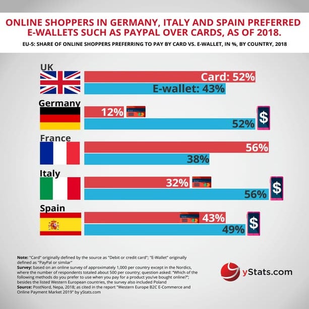 Infographic: Western Europe B2C E-Commerce and Online Payment Market ...