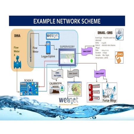 Wetnet network scheme | PDF