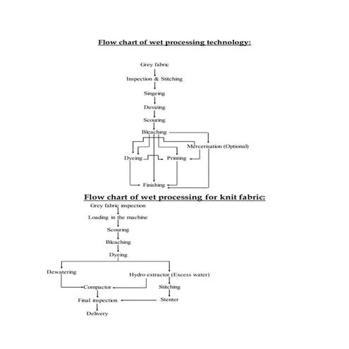 Wet process for it | DOC