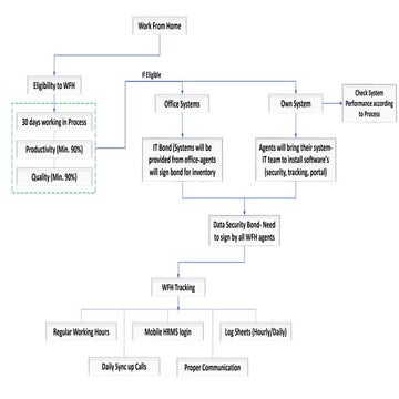 WFH Module.pptx | Remote Working | Careers