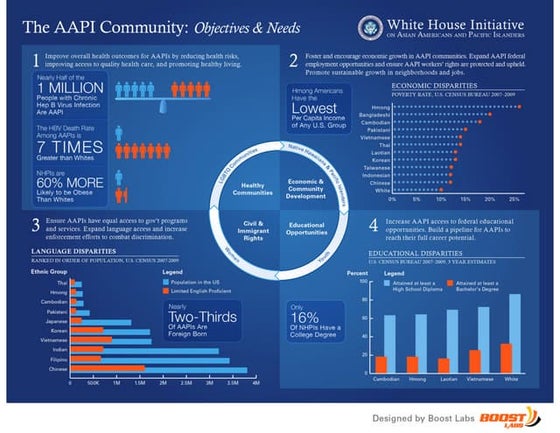 White House Initiative on AAPI Infographic | PPT