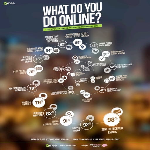 What do you really do online? | PDF