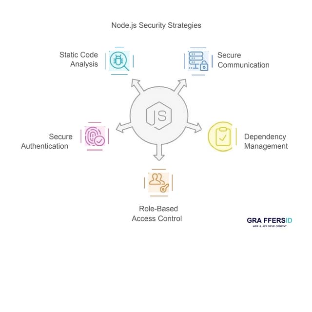 What are the best practices for security in offshore node js ...